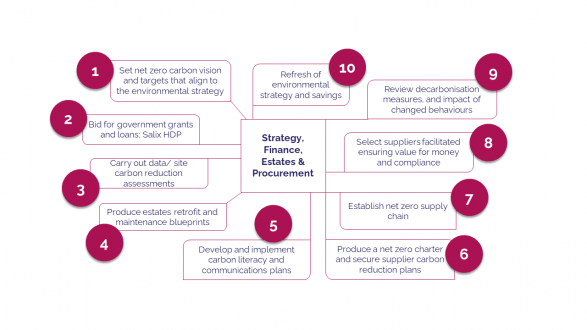 Net Zero - Everything FM